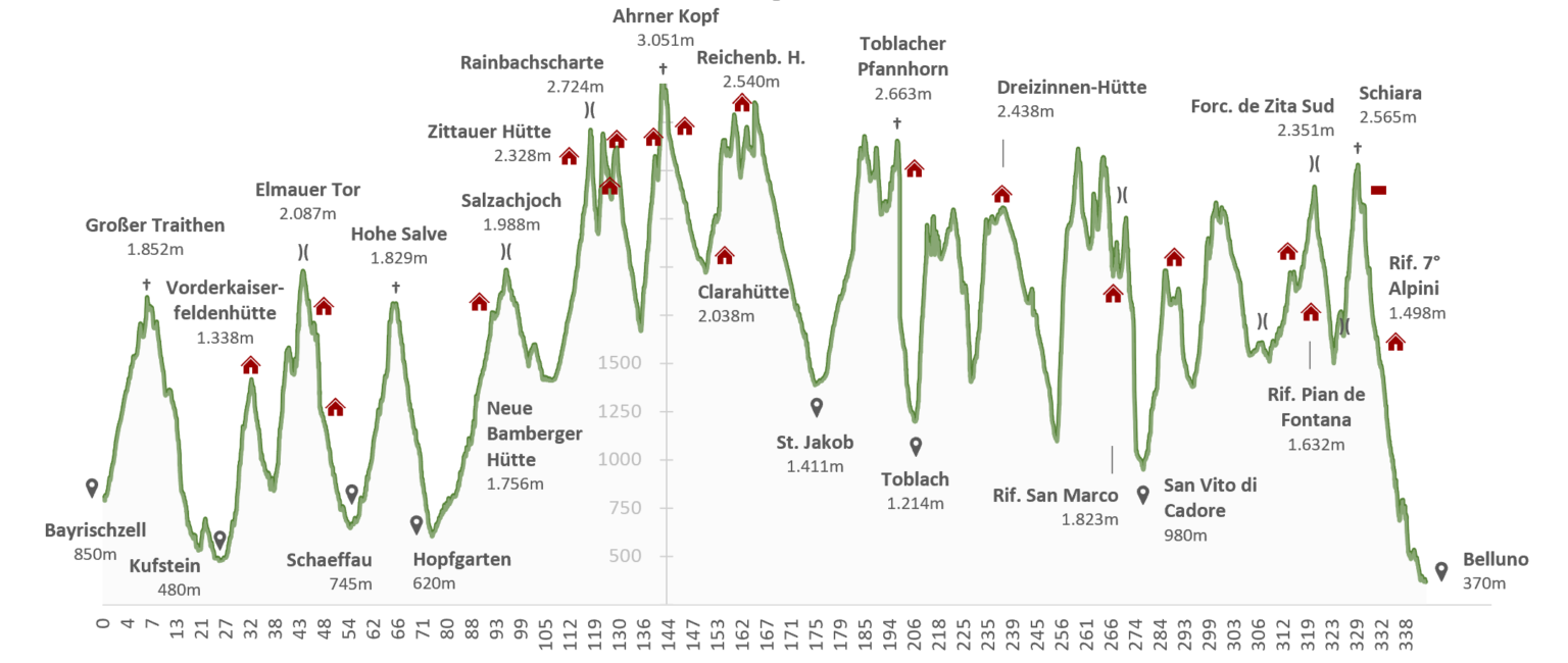Alpenüberquerung: 10+1 Routen zu Fuß über die Alpen