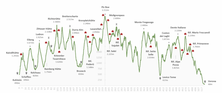 Alpenüberquerung: 10+1 Routen zu Fuß über die Alpen